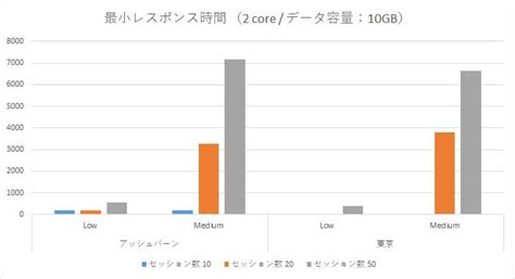 Oracle Autonomous Data Warehouse Cloud 性能検証～アッシュバーン東京リージョン負荷比較～