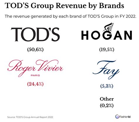 An Economic Exploration on the TOD’S Group | Fashionbi