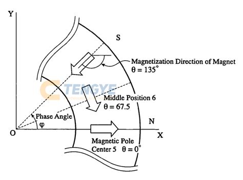 Polar Anisotropic Ring Magnet Enhanced Your Motor Design 2023