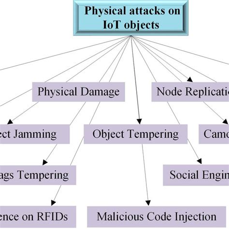 Pdf A Comprehensive Iot Attacks Survey Based On A Building Blocked