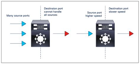 Cisco Silicon One Q200 Cisco Catalyst 9500X And 9600X QoS White Paper Cisco