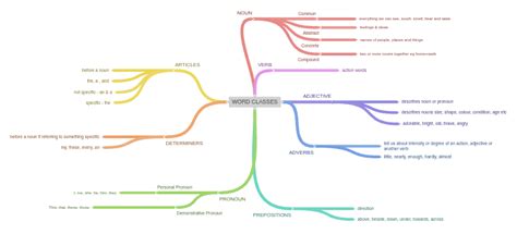 Word Classes Coggle Diagram