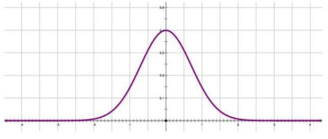 Normal Distribution On The Gre Magoosh Blog — Gre® Test Normal Distribution On The Gre Magoosh Blog — Gre® Test