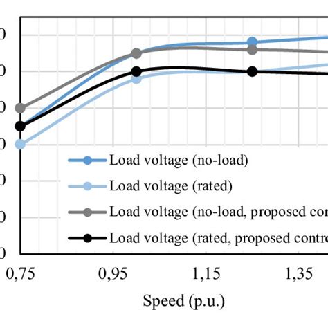 Plot Showing Generated Voltage Variation With Change In Speed Download Scientific Diagram