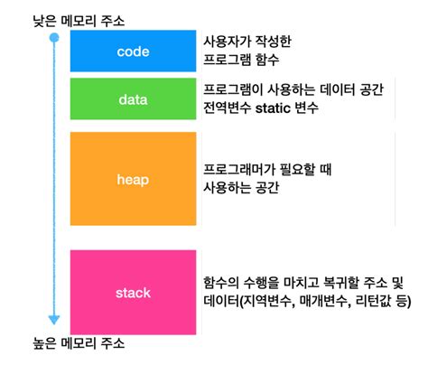 4 프로세스 메모리 구조