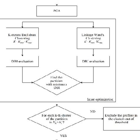 Flow Chart Of The Second Stage Of Clustering Inner Optimization