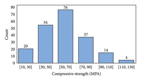 Shows The Histogram For Specimens 28 Day Compressive Strength