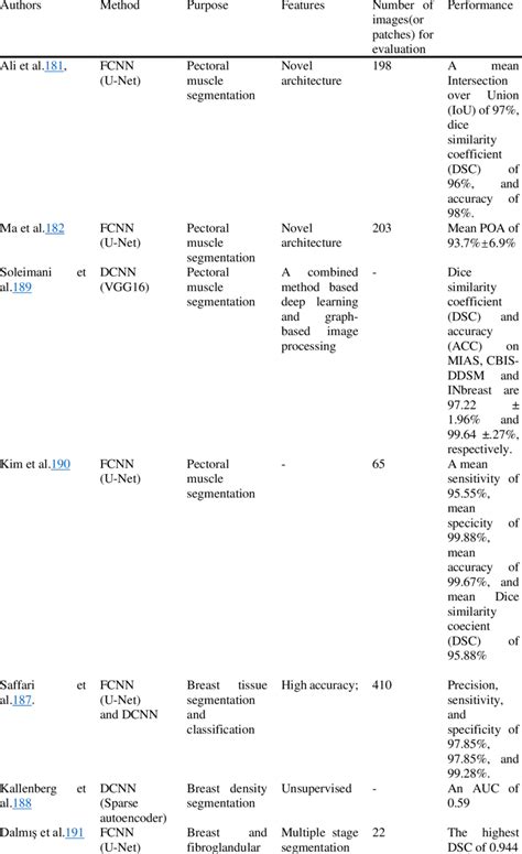 Other Segmentation Works Related To Breast Cancer Download Scientific Diagram