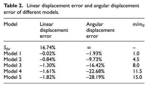 Linear Displacement Error And Angular Displacement Error Of Different