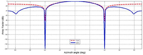 The Produced Radiation Pattern With One Symmetric Null Imposed At 40