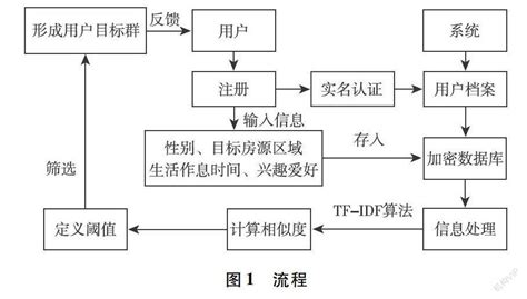 基于tf Idf的智能合租匹配室友系统参考网