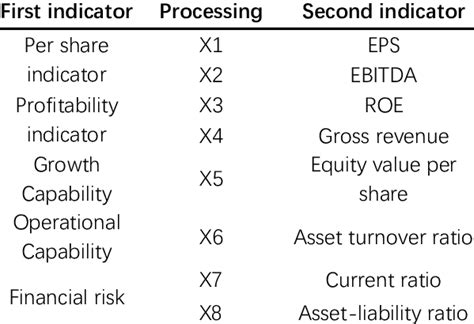 Financial Evaluation Indicator Download Scientific Diagram