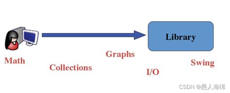 面向复用的软件构造技术愚人海绵的博客 Csdn博客
