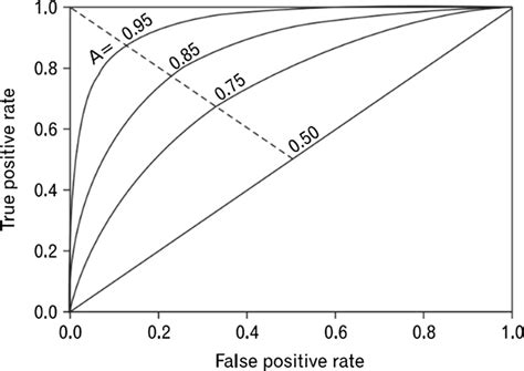 Receiver Operating Characteristic Area Under The Curve Roc Auc The