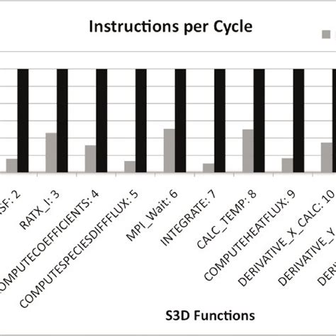 Instructions Per Cycle Ipc For The 13 Most Time Consuming S3d Download Scientific Diagram