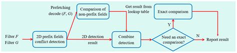 Fast Conflict Detection For Multi Dimensional Packet Filters