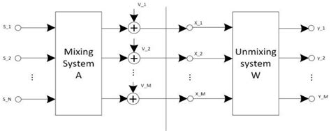 Block Diagram Of The Ica Algorithm Download Scientific Diagram