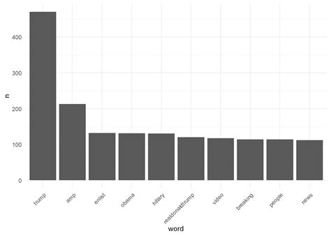 Visualizing Text Data Applied Data Visualization