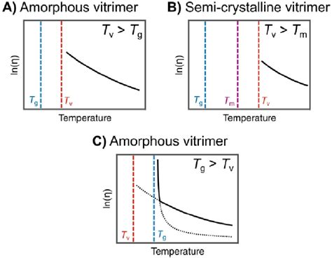 Figure 2 From Molecular Simulation Of Covalent Adaptable Networks And Vitrimers A Review