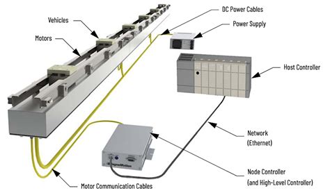 What Makes A Smart Conveyor System Smart Technical Articles