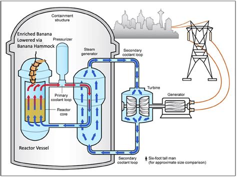 Full Cycle Banana Fission Reactor Design And Analysis Journal Of