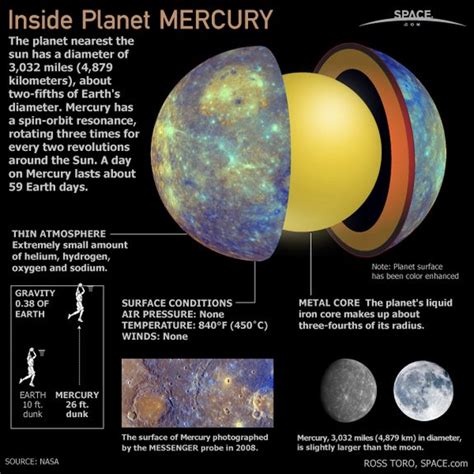 Mercury Solar System