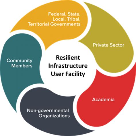 National Call To Action The Resilient Infrastructure Initiative Center For Infrastructure