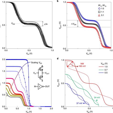 Ternary CMOS A A Schematic Diagram Showing The T CMOS Concept The Download Scientific Diagram