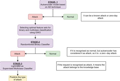 Flowchart Of The Proposed Framework Of IDS Download Scientific Diagram