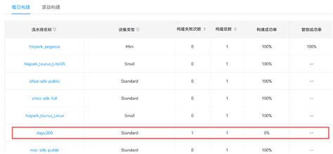 OpenHarmony开发 连接开发板调试应用 鸿蒙开发者社区 CTO