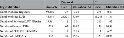 Resource Consumption Rate Of The Proposed Pseudo Chaotic Number Download Scientific Diagram
