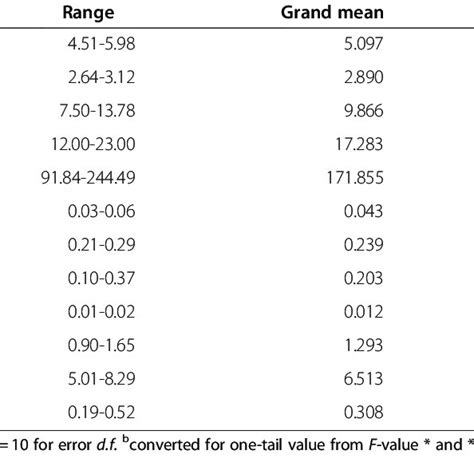 Statistical Data On Phenotypic Variation In Seven Plant Characters And