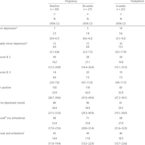 Frequency Of Women With Depression ± And Case Identification Using