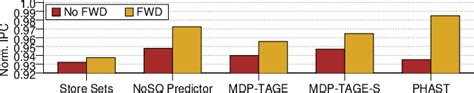 Figure 12 From Effective Context Sensitive Memory Dependence Prediction Semantic Scholar