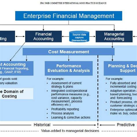 Pdf Conceptual Framework For Managerial Costing Report Of The Ima Managerial Costing