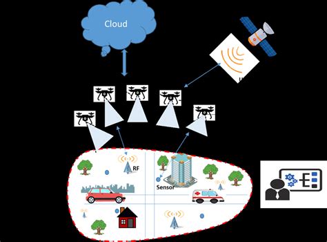 Illustration Of A Collaborative Uav Network Download Scientific Diagram