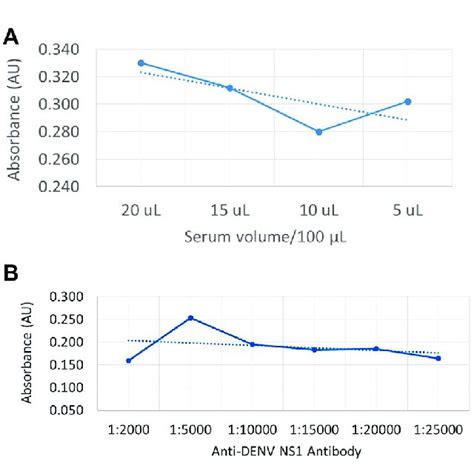 Dose Dependent Indirect Elisa Curve For Different Amounts Of Ns1