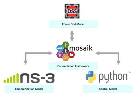 The Overall Design Model Of Our Co Simulation Platform Download Scientific Diagram