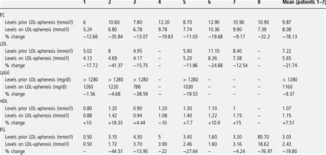 Long Term Changes In TC LDL C HDL C And TG Levels For Each Patient Download Scientific