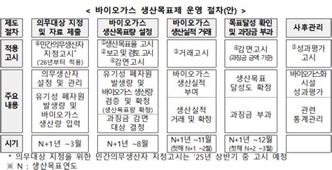 환경부 바이오가스 생산목표제 운영기준 마련