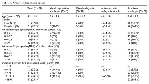Comparison Of VA Between First And Second Visits Before And After The Download Scientific