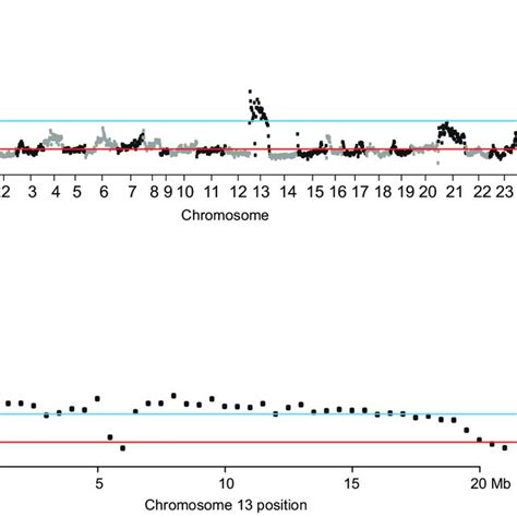 Genetic Differentiation Between Phenotypic Males And Females Highlights Download Scientific