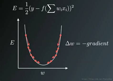 深度学习常用优化算法：sgd、nesterov、adagrad、adadelta、adam深度学习优化算法 Csdn博客