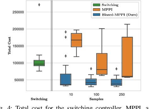 Biased MPPI Informing Sampling Based Model Predictive Control By Fusing Ancillary Controllers