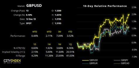 Gbp Remains Firm Ahead Of Election But Bullish Potential Could Be