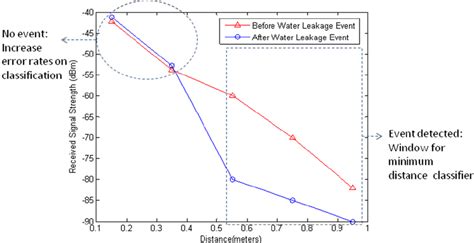 A Window For Minimum Distance Classifier Download Scientific Diagram