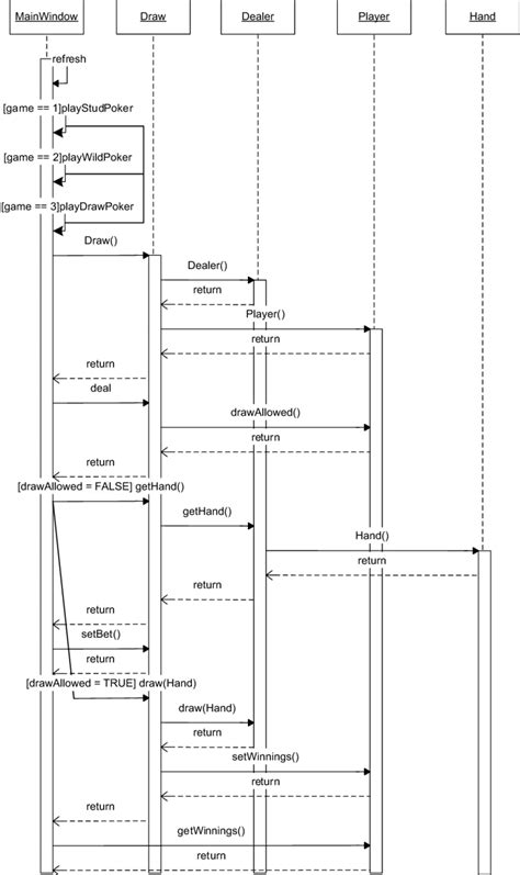 Uml Sequence Chart Keski