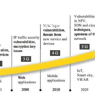 6G Network Architecture Download Scientific Diagram