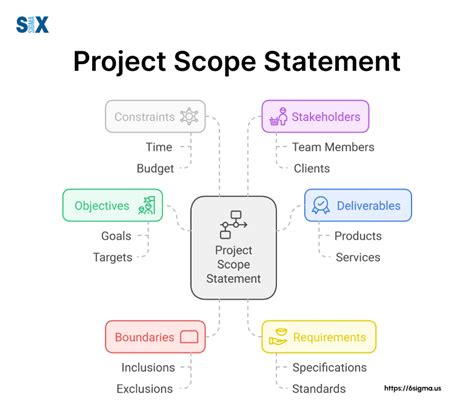 what is project scope statement how to write one