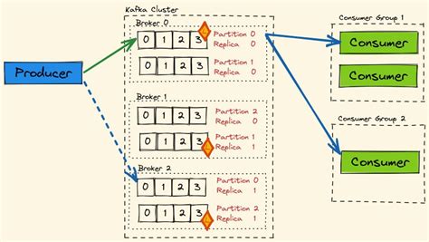 tool gut kafka message journey r apachekafka